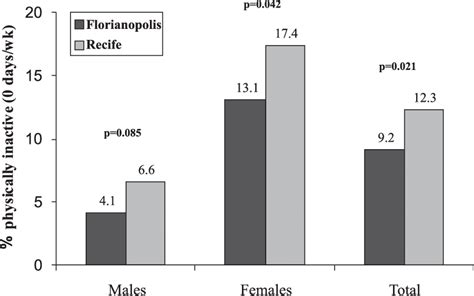 Prevalence Of Physical Inactivity 0 Days Wk In Each Site Stratified