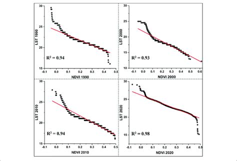 Correlation Between Lst And Ndvi For The Years 1990 2000 2010 And