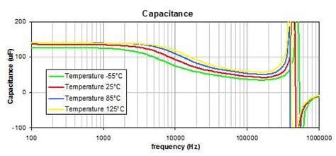 Simulation And Modelling European Passive Components Institute