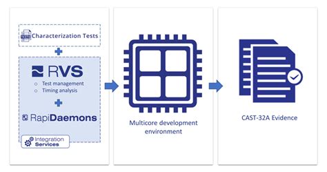 target integration service rapita systems