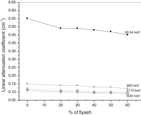 Variation Of Linear Attenuation Coefficient With Flyash Content For