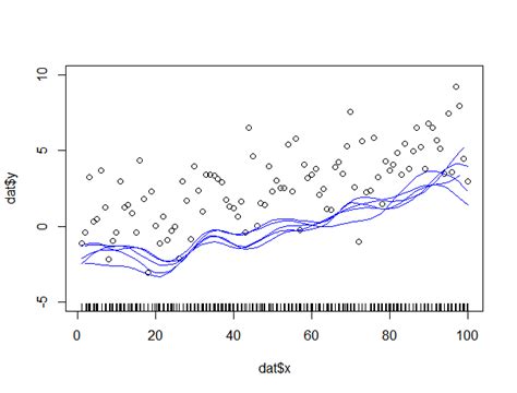 intercept why my gam fit doesn t seem to have a correct intecept [r