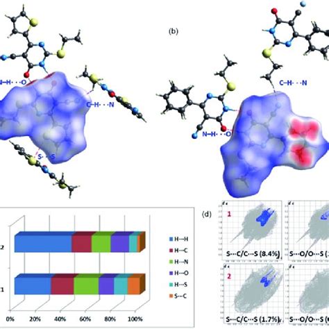 Short Intermolecular Interactions Visualized Using Hirshfeld Surfaces