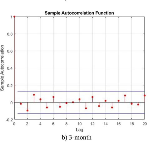 Autocorrelation Plots Of Spi Drought Indices A 1 Month B 3 Month C
