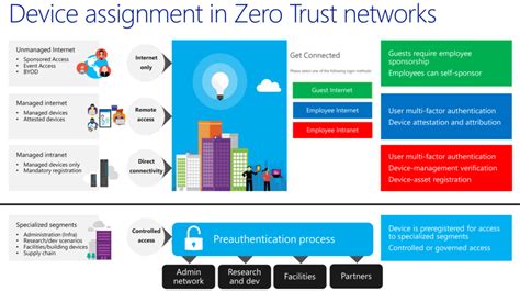 Best Zero Trust Sources Microsoft 365 Azure Jasper Bernaers