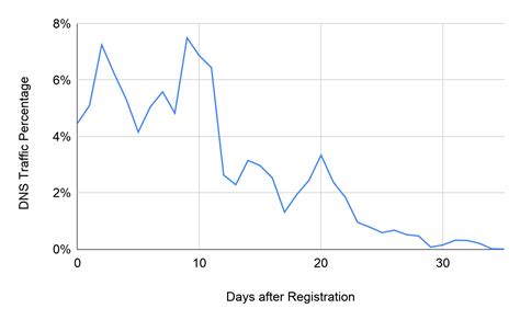 a proactive detector with dns security to prevent malicious domains