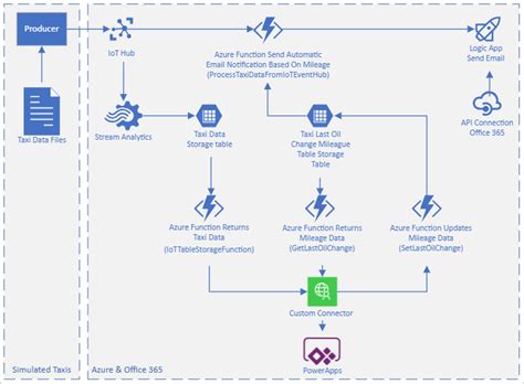 sample azure architecture diagram