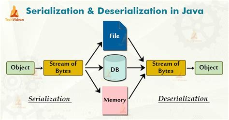 understand serialization and deserialization in java java programming