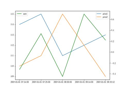 [code] plotting two data with greater difference pandas