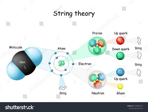 String Theory Molecule Atoms Electrons Protons Stock Vector Royalty