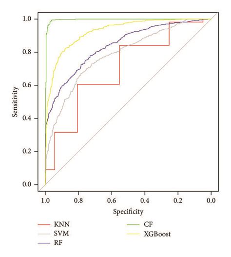 roc curves of different classifiers download scientific diagram