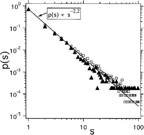 Cluster Size Distribution P S Versus Size S Of Biological Data