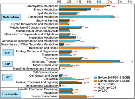 Mean Relative Abundance Of Each Predicted Functional Trait In Kegg