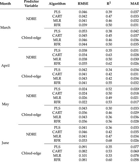 Performance Of The Adopted Algorithms Based On The R 2 Mea And The