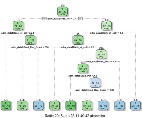 creating validating and pruning the decision tree in r