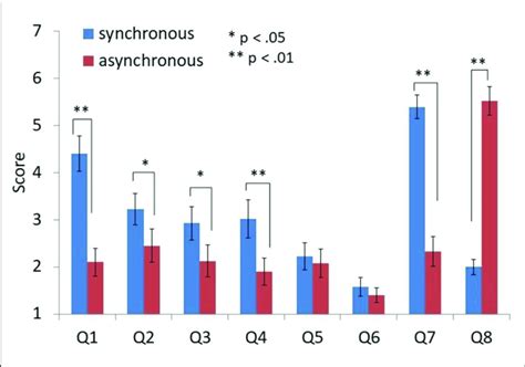 Results Of The Questionnaire The Error Bars Indicate Standard Errors
