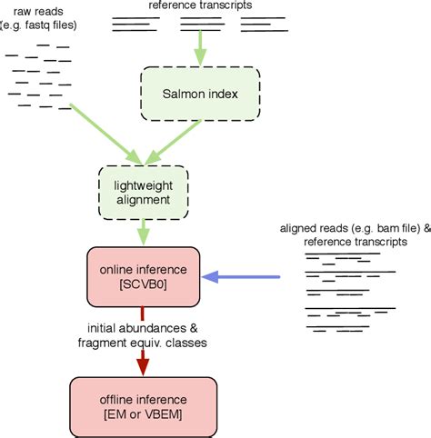 Figure 1 From Salmon Accurate Versatile And Ultrafast Quantiﬁcation