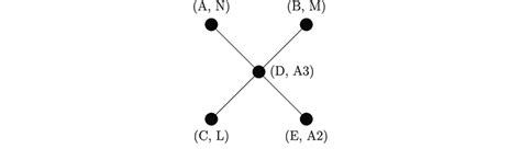 A Possible Subgraph From The Two Graphs Shown In Fig 4 The Left Hand