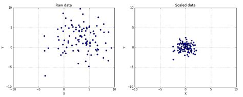 data scaling and normalization machine learning algorithms