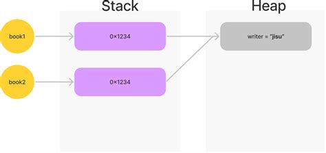 [swift] value type vs reference type