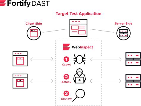 dast dynamic application security testing analysis tool cyberres