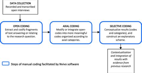 Methodological Scheme Of The Analysis Own Elaboration Download