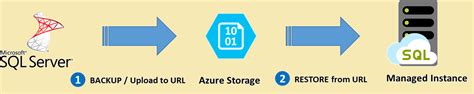 sql server to azure sql managed instance migration guide