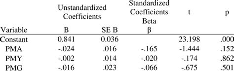 Regression Analysis Summary For Predictors Download Scientific Diagram