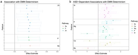 Associations Between Elemental Dynamics And Dmn Functional