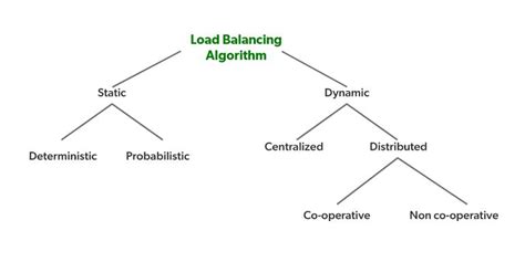 load balancing approach in distributed system geeksforgeeks