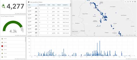 The Top Six New Features In Operations Dashboard For Arcgis