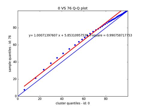 python中作q q图（quantile quantile plot） weixin 33810006的博客 csdn博客