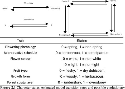 Table 2 1 From The Ecology And Evolution Of Pollinator Mediated