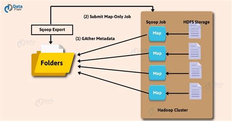 apache sqoop architecture how sqoop works internally
