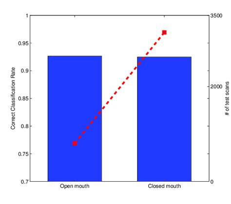 Gender Classification Results Of Different Expression Group The Blue
