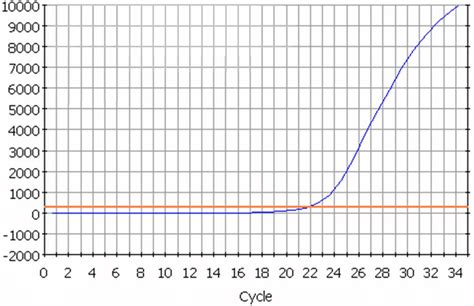 An Example Of Amplification Plot Obtained Using Real Time Pcr