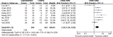 Forest Plot Random Effects Model Describing The Association Of The