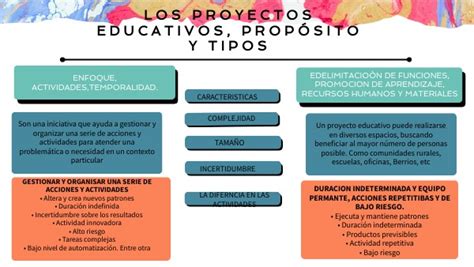 Los Proyectos Educativos Propósito Y Tipos