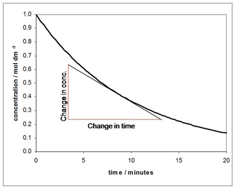 Reaction Rates