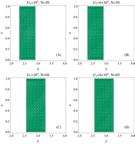Regions Where Constraint On The Scalar To Tensor Ratio And The Spectral