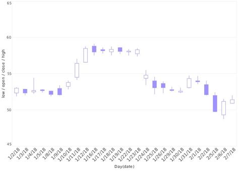 tracking financial asset fluctuations with candlestick chart analysis