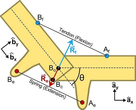 Simplified Joint Model Using Lumped Parameter Stiffness Elements