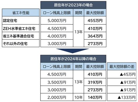 控除引き下げまで9ヶ月！住宅ローン控除を活用するなら今年中の入居を。 住まいの情報館
