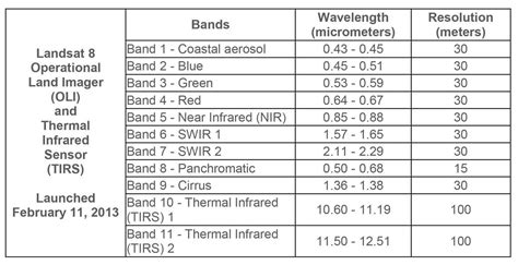 Landsat 8 Operational Land Imager Oli And Thermal Infrared Sensor