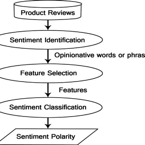 Figure1 1 Sentiment Analysis Process 1 Document Level It Classify