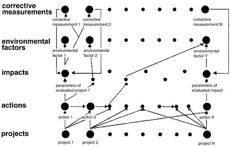 Abstraction Levels Of The Eia Domain Download Scientific Diagram