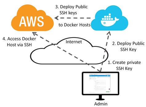 getting started with docker cloud
