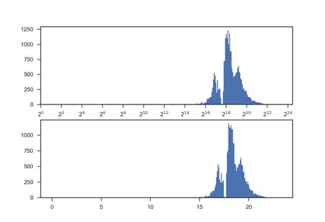 [solution] log2 axis doesn t work for histograms in matplotlib seaborn
