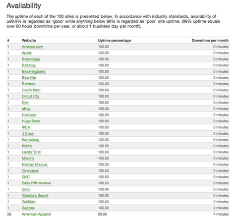 as holiday shoppers flock to the web watchmouse tracks performance of