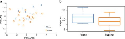 Bone Collagen δ¹³c And δ¹⁵n Values Of Humans Plotted By Burial